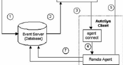 AUTOSYS: Basic of AutoSys
