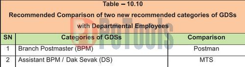 GDS Pay Commission: GDS Wage Hike And Arrears Payable As Per GDS 7th ...