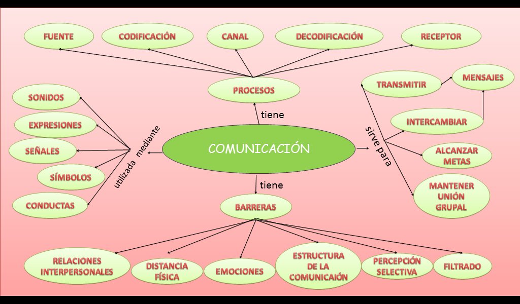 estrategiasdeaprendizaje: REDES SEMÁNTICO, MAPA CONCEPTUAL