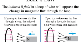 Electromagnetic Induction and Lenz's Law