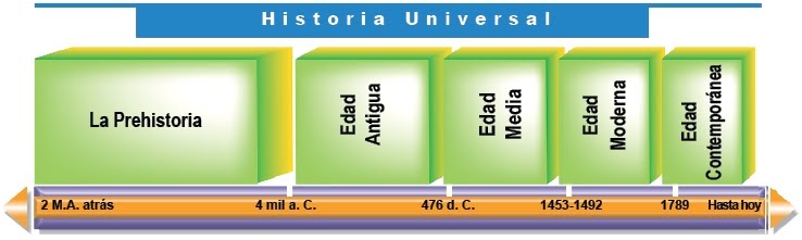 Social Site - Peruvian Studies: Linea de tiempo Historia Universal