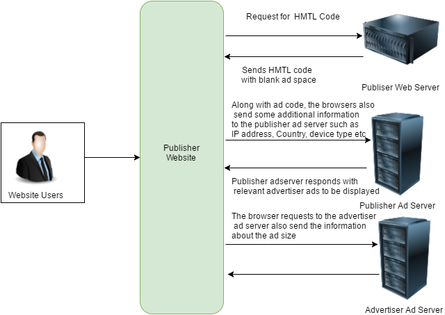 What is an Ad Server? - Let'sThinkOfAds