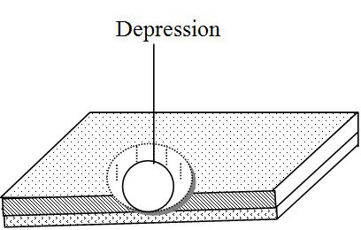 form three notes: WIND ACTIONS