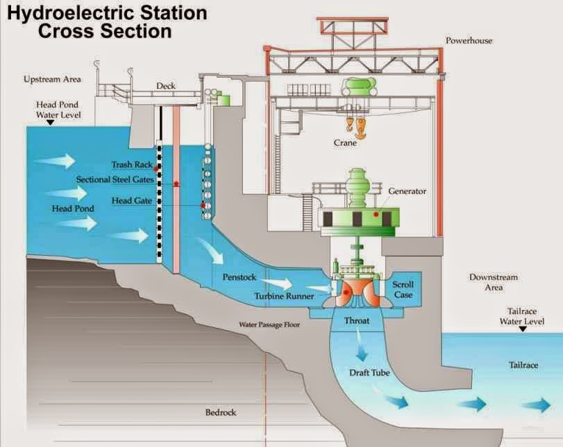 hydro station crosssection ~ Electrical Engineering Pics