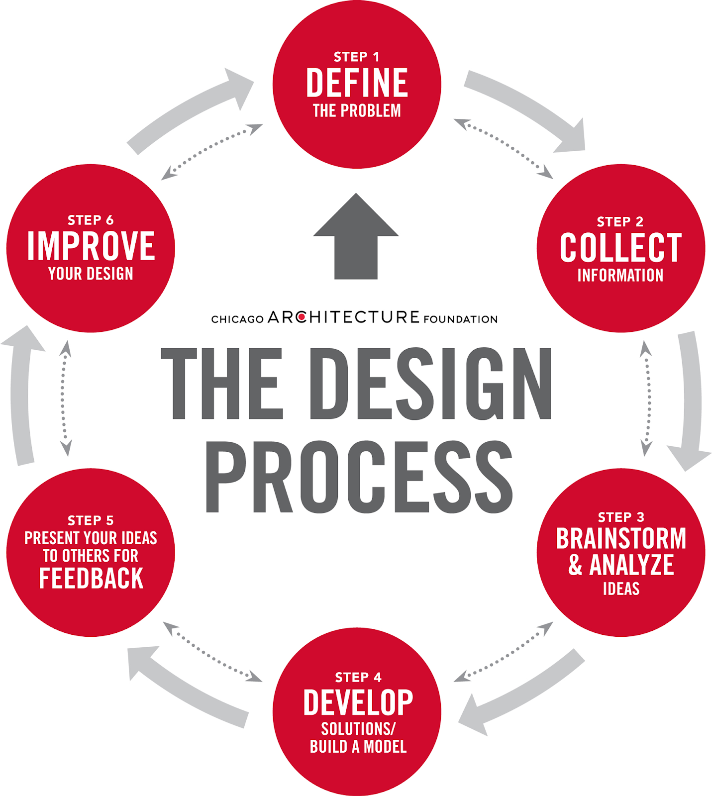Information Design Process