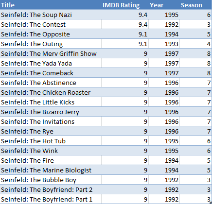Seinfeld Episode Ratings Data ~ thejoestory #tech