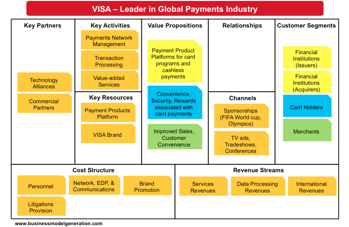 Multi Sided Business Models