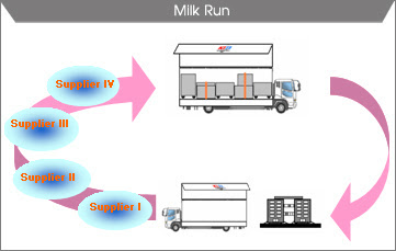 Milk Run System in Logistics | Logistics Management, Global Logistics ...