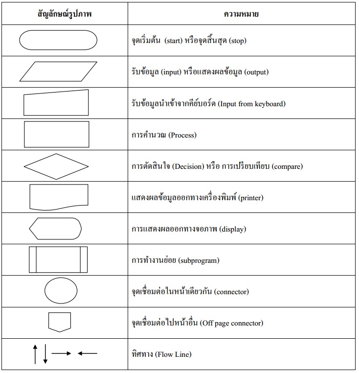 บล็อกเพื่อการเรียนรู้เทคโนโลยีสารสนเทศ ม.2 โรงเรียนตากพิทยาคม: Flowchart