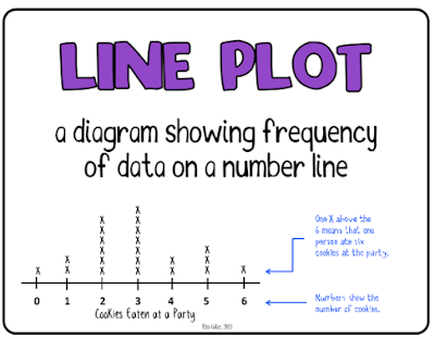 How To Construct A Line Plot