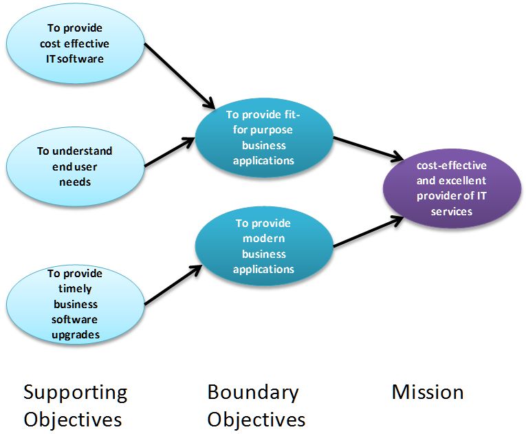 Bruce's Blog: Project and Programme Management #05: Justification