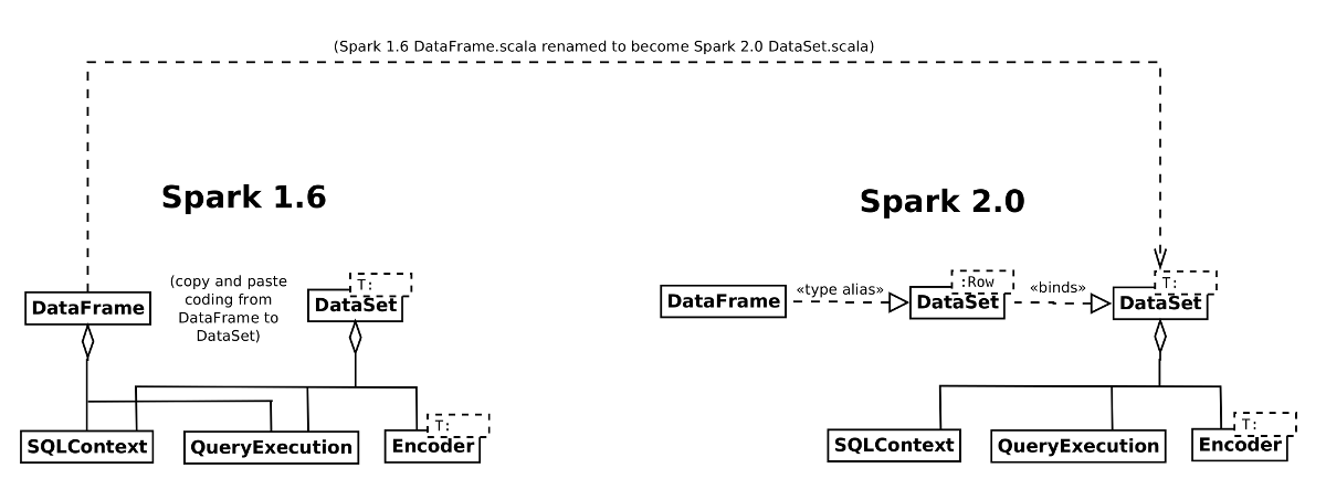 Technical Tidbit of the Day: DataFrame/DataSet swap places in Spark 2.0