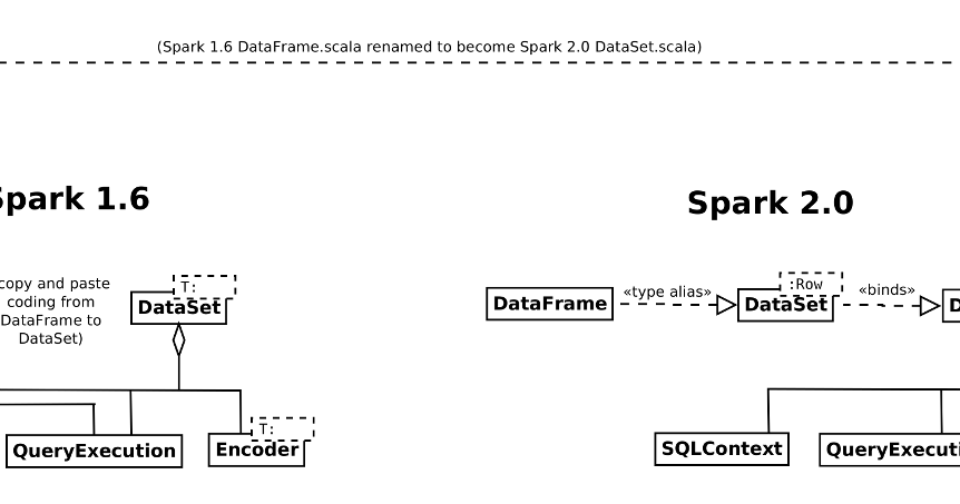 Technical Tidbit Of The Day Dataframedataset Swap Places In Spark 20