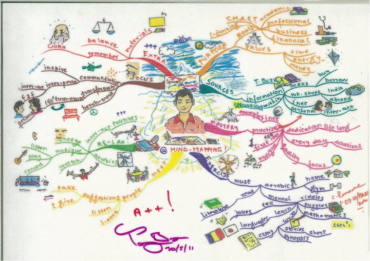 Mind map to Success
