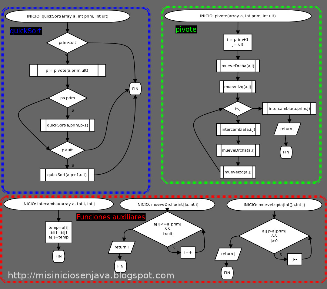 Mis inicios en java: Algoritmos divide y vencerás