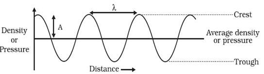 CBSE PHYSICS: IX Physics Ch. Sound as a wave part-1