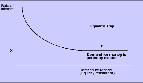 Liquidity trap - meaning & preference - Project Management | Small ...