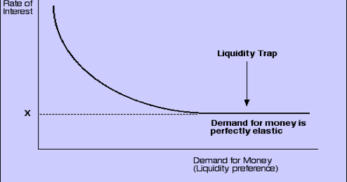 Liquidity trap - meaning & preference - Project Management | Small ...