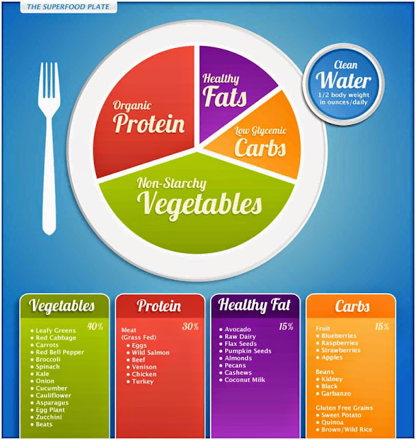 Balance Your Life with a Balanced Diet ~ Dieting Plans for Everyone
