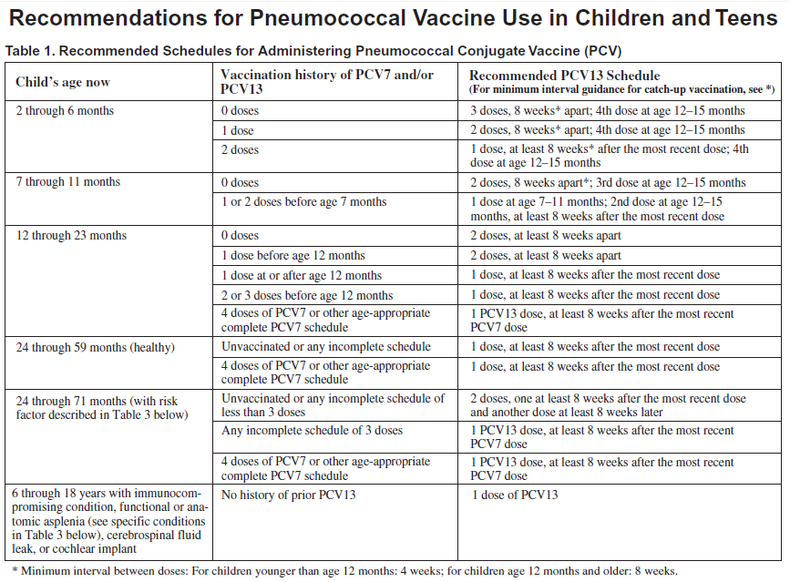 ASK DIS: Pneumococcal Vaccine in Pediatric