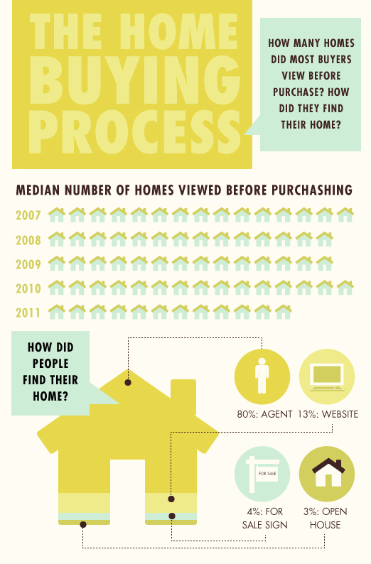 Gilroy Real Estate: The Home Buying Process Infographic