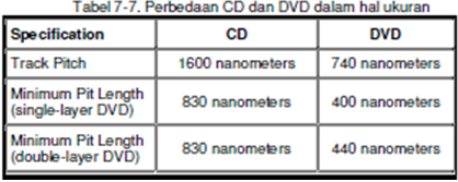 Sharing Is a SMART Think: PERBEDAAN MEDIA REKAM VCD DAN DVD