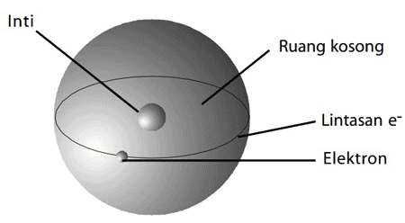 Model Atom Dalton, Thomson, Rutherford, Bohr, Mekanika Kuantum + Gambar ...