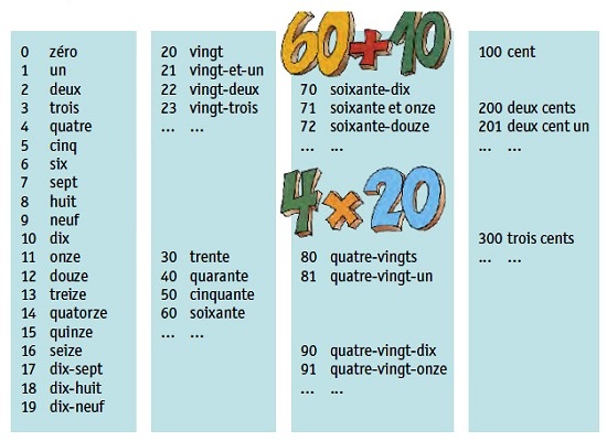 FLE en ESO: Les nombres de 0 à ... en chiffres et en lettres
