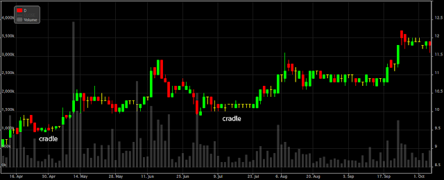 รูปแบบแท่งเทียนหยุดลงชั่วคราว : Cradle Pattern
