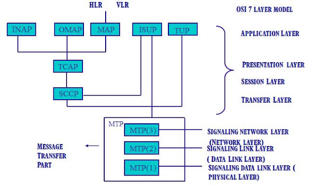 The Architecture of Signaling Number 7 (SS7) ~ Telecommunication Learning