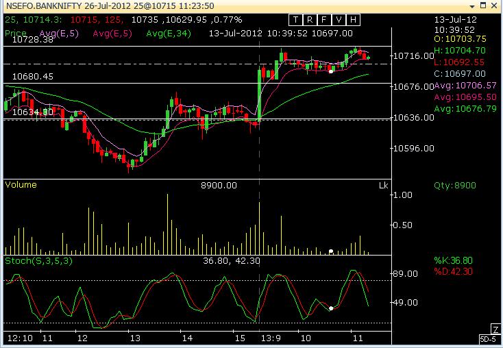 MyTrading Technique: MySAR for 13th July