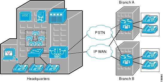 CUCM Deployment Models ~ Network & Security Consultant