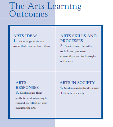 Teacher Portfolio: Visual Arts Education: Arts Outcomes