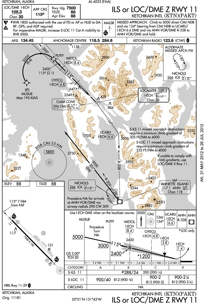 RNP | Required Navigation Performance