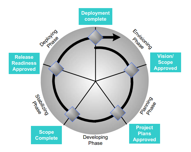 1: MSF (Microsoft Solution Framework)
