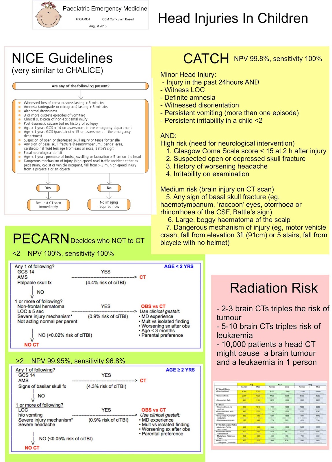 Paediatric Emergency Medicine: PMP4: Major Trauma in Children