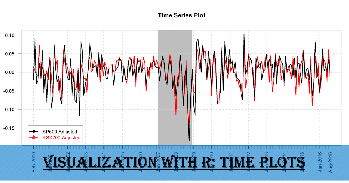 Visualization with R: Time plots #rstats | Blog of Statistical Estimation