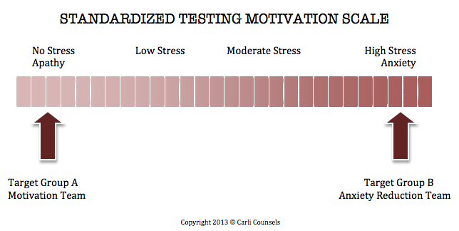 Carli Counsels: The Spectrum of Standardized Testing Motivation
