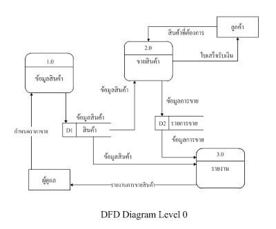 โปรแกรม จัดสต๊อกสินค้า