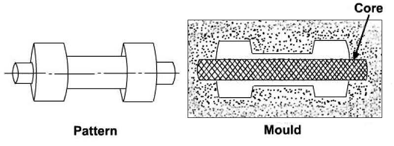 Mechanical Technology: Core and Core Prints