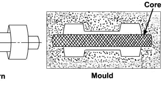Mechanical Technology: Core and Core Prints