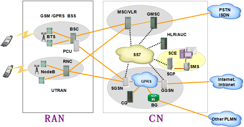 I Human Network: 1-MSC-WCDMA Core Network Overview