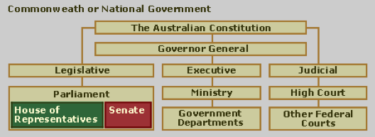 DAB810_Architecture Design8 | 2011: Existing Parliament House System