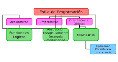 PROGRAMACIÓN LÓGICA Y FUNCIONAL