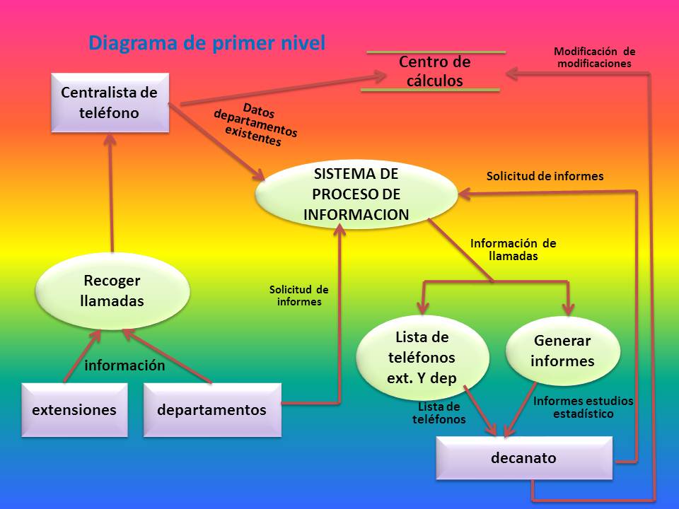 SISTEMA DE INFORMACIÓN : EJERCICIOS DE DIAGRAMAS DE FLUJOS