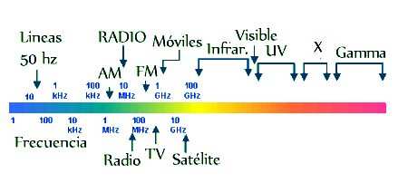 Ondas de radio: ONDAS DE RADIO