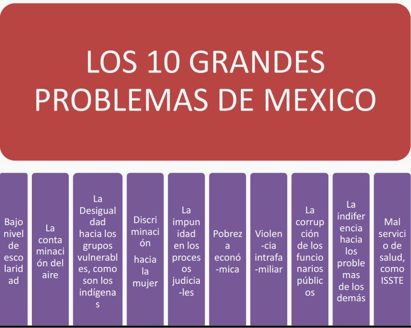 Generación XXXVII: LOS 10 GRANDES PROBLEMAS DE MEXICO
