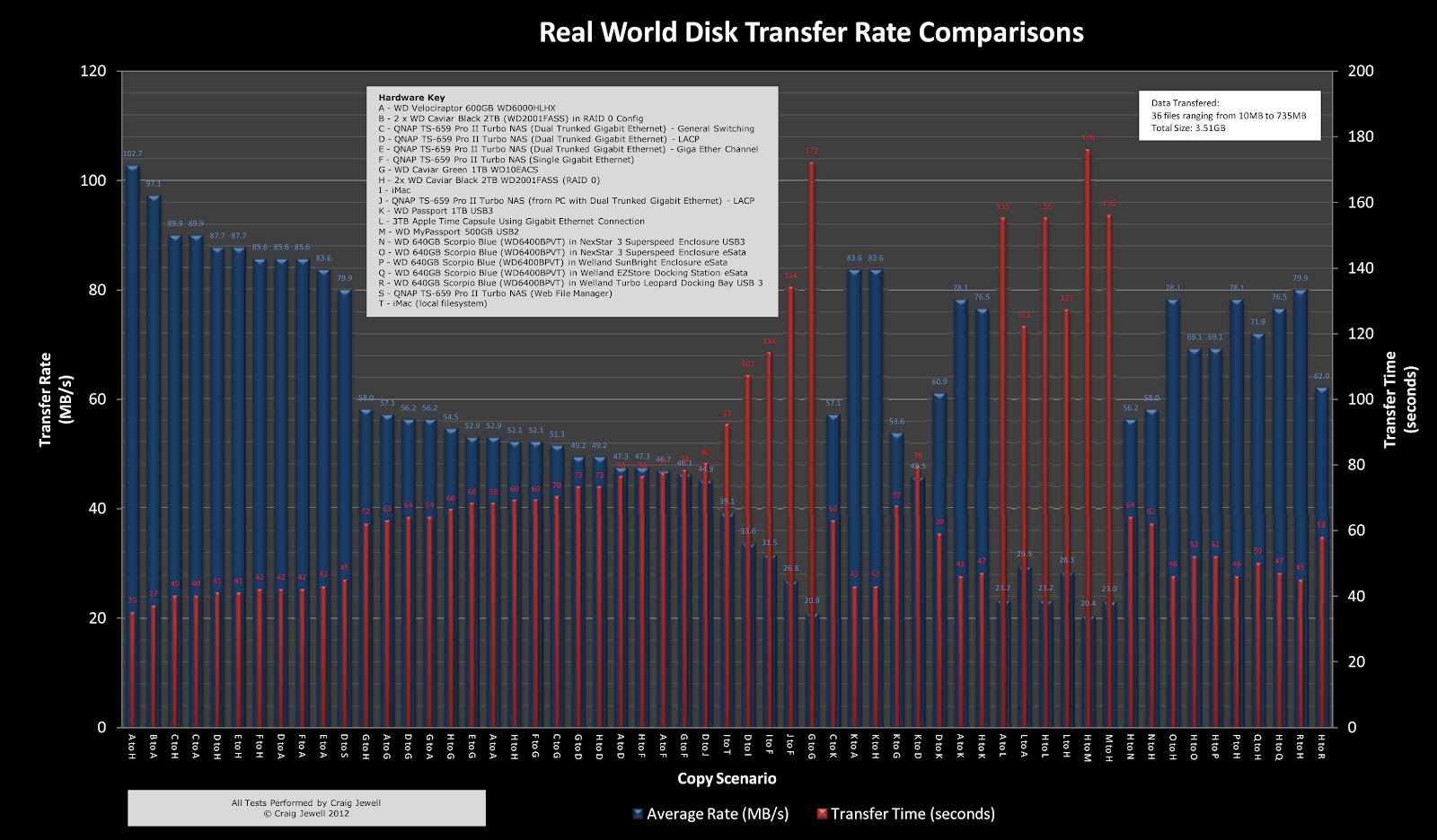 Craig's Home Zone: How Fast is Your Disk Storage?