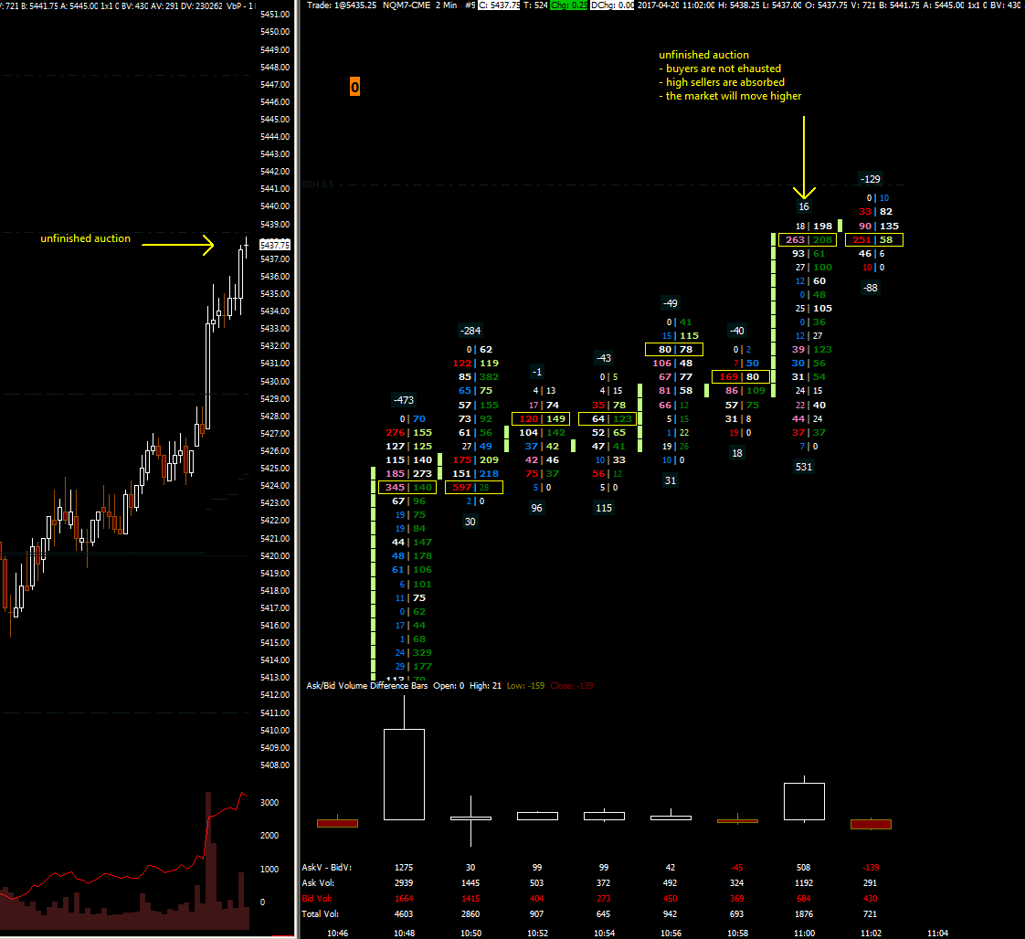 e-mini futures trading: unfinished auction