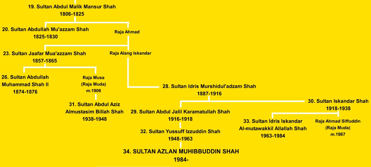 MALAYSIA IN CRISIS: Dinasti Azlan Shah